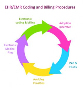 Medical Billing Made Effective with EHR - Medical Billing and RCM Blogs